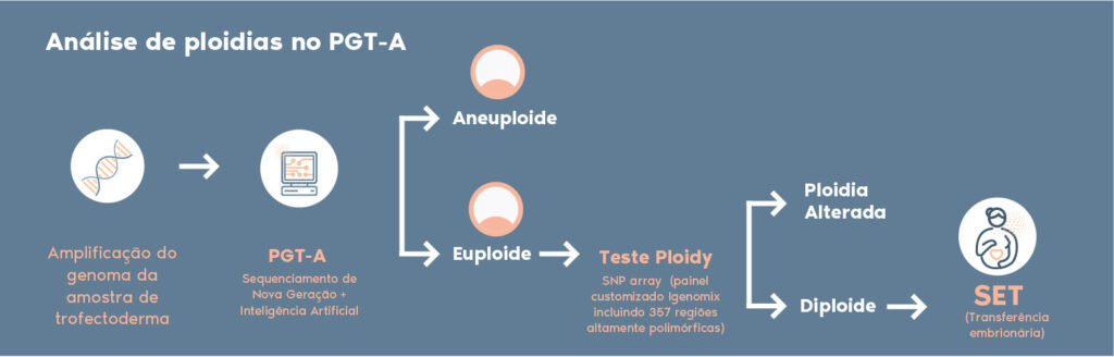 PGT-A Preimplantation Genetic Testing for Aneuploidies