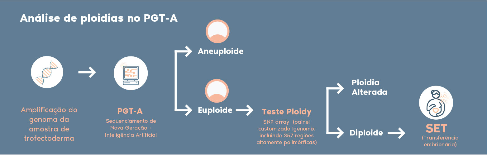 PGT-A Preimplantation Genetic Testing for Aneuploidies