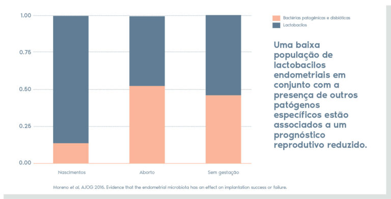 Atualização dos testes EMMA e ALICE: análise do microbioma endometrial